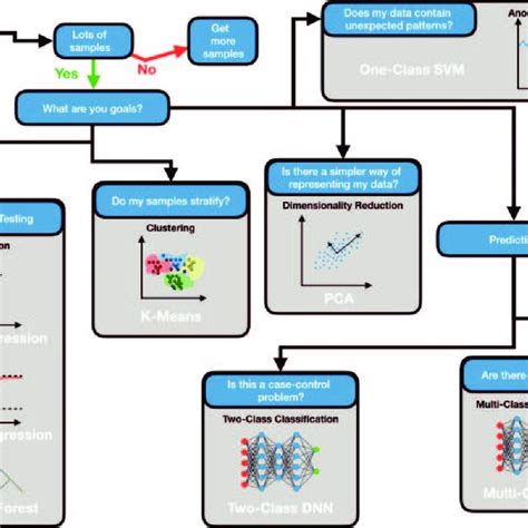 Basic Decision Tree Schematic For Deciding Between Different Download Scientific Diagram