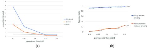 A Effect Of The Prevalence Threshold B Pruning Degree For The Two Download Scientific