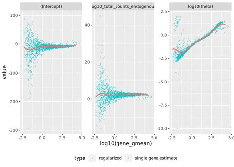 7 Normalization Confounders And Batch Correction Analysis Of Single