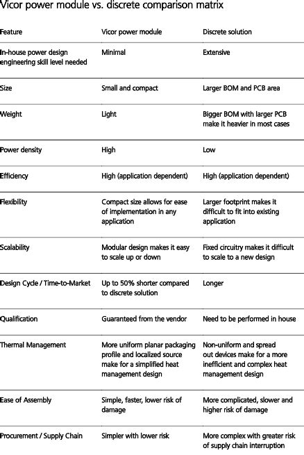 Power Design Modular Vs Discrete Vicor