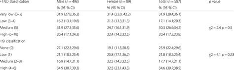 Classification Of Ftnd And Hsi Score Based On Quartile Values By Sex