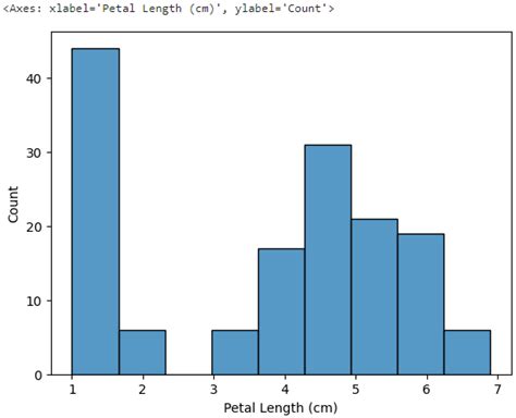 Seaborn Distributions
