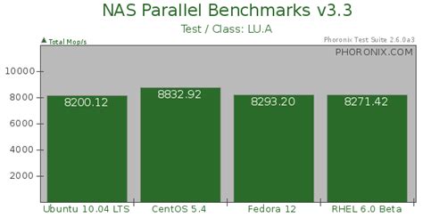 The First Benchmarks Of Red Hat Enterprise Linux 60 Phoronix
