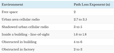 Log Distance Path Loss Or Log Normal Shadowing Model Gaussianwaves