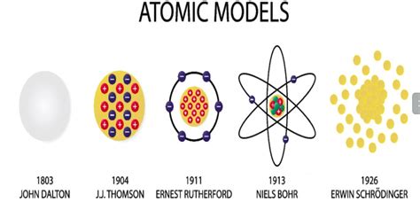 What Is Atomic Structure Read Chemistry Notes Definition Books Formulas