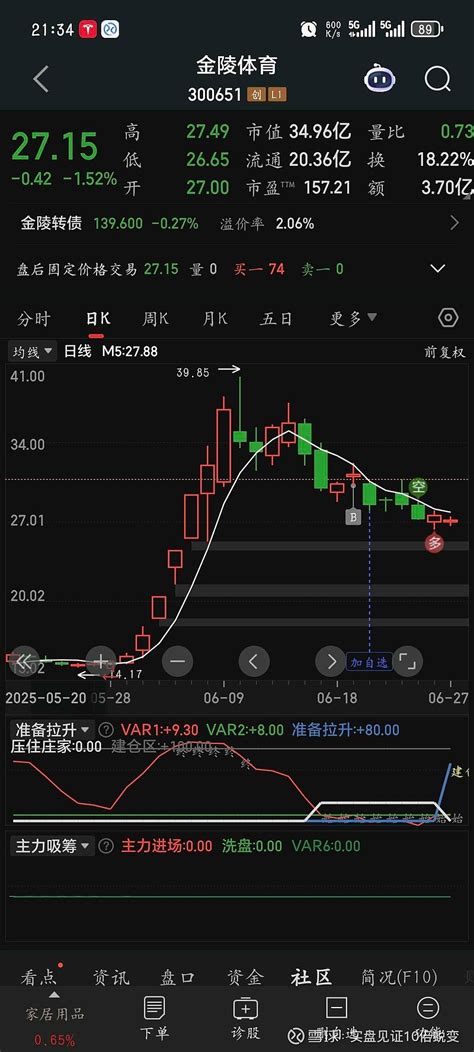 一直没更新是因为这个小账户跟 金陵体育 杠上了，一直没动。大账户依旧买的热榜票，明天打算买 北方铜业 和 华天科技 ，但 雪球