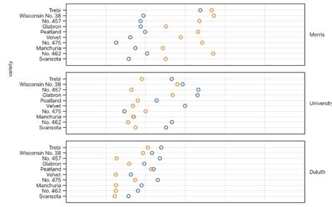 Plot Barley Trellis Observable Observable