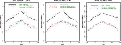 Figure Frequentist Risk Of Skewness Estimator Of Esn Distribution Download Scientific