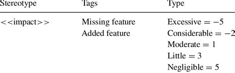 impact constraint tag values download table
