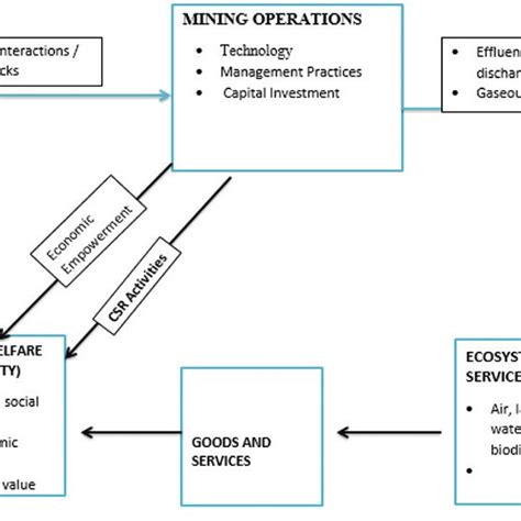 Proposed Conceptual Framework For Sustainable Mining Operations And Download Scientific Diagram