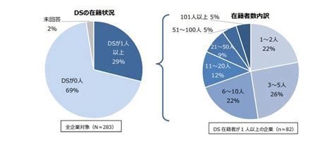 データサイエンティストが在籍している企業は約3割 データサイエンティスト協会が調査 Zdnet Japan