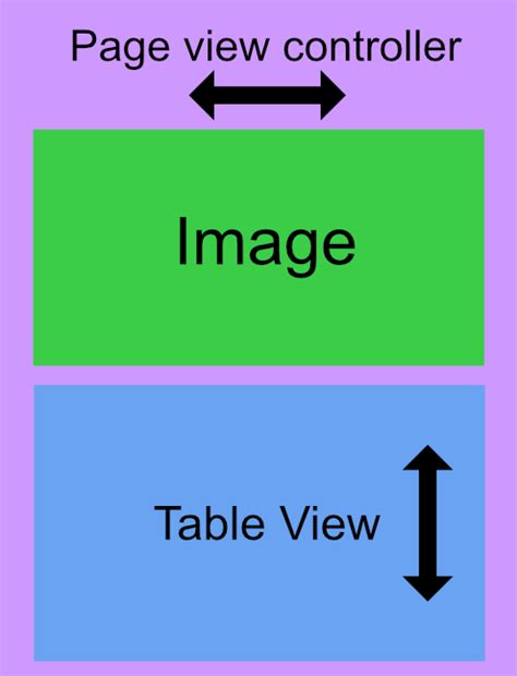 Ios Swipe Catched By Scroll View Stack Overflow