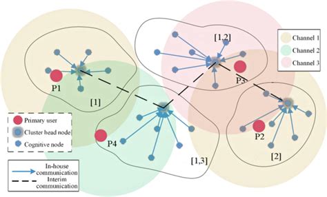 Cognitive Wireless Sensor Network Node Clustering Diagram Download