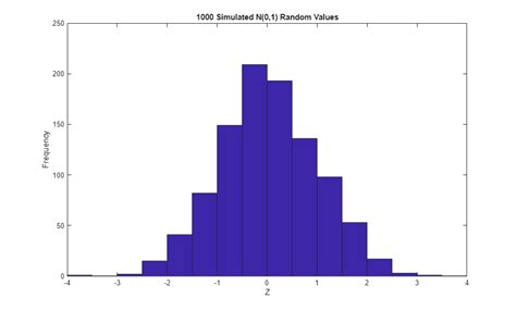 Simulating Dependent Random Variables Using Copulas