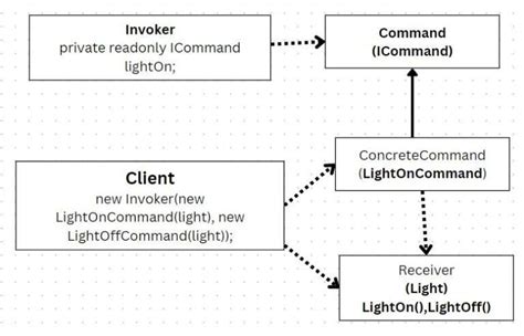 Command Pattern Serverside Coding