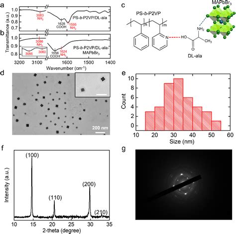 Simultaneously Achieving Room Temperature Circularly Polarized