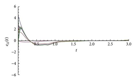 synchronous error ei2 t of complex delayed network 26 download