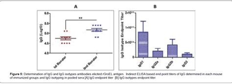 Journal Of Bioterrorism And Biodefense Generation Of Recombinant Groel