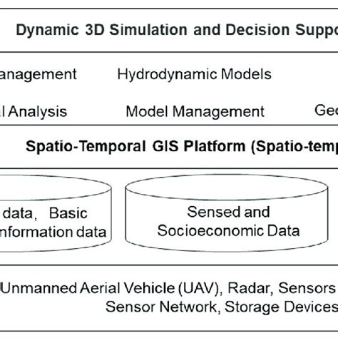 Logical Framework For The Integration Of Spatio Temporal Gis With Download Scientific Diagram