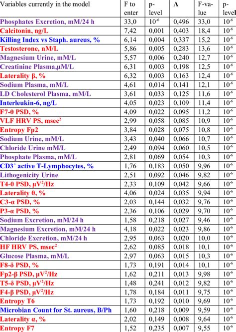 Summary Of Step By Step Analysis Of Discriminant Variables Ranked By