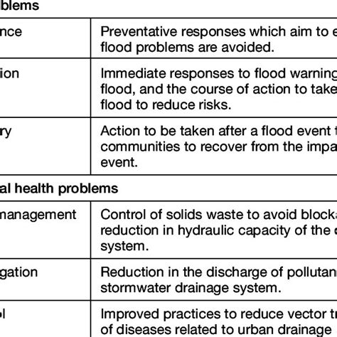 Non Structural Strategies For Flood Control And Mitigation Of Download Table