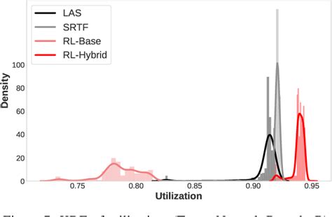 Figure 1 From Network Contention Aware Cluster Scheduling With Reinforcement Learning Semantic