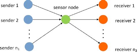 Figure 1 From Novel Secure Data Transmission Methods For Iot Based On Stp Cs With Multilevel