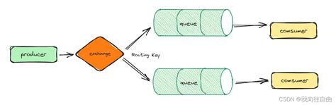 【rabbitmq】一篇文章带你理解消息分发的六种模式 消息队列消息分发和路由 csdn博客