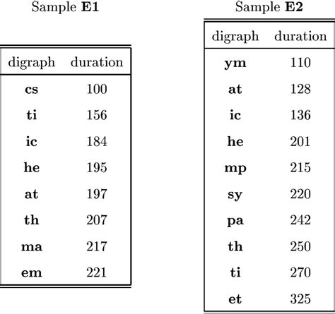 Table 1 From Identity Veri Cid 12 Cation Through Dynamic Keystroke Analysis Cid 3 Semantic