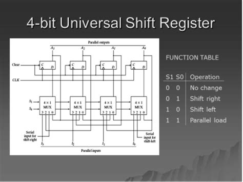 Design A Circuit That Uses A And B Which Are Two 4 Bit Universal Shift
