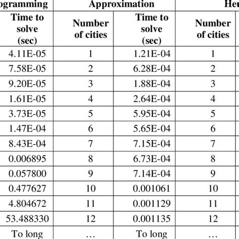 Pdf Implementation And Analysis Of Depth First Search Dfs Algorithm