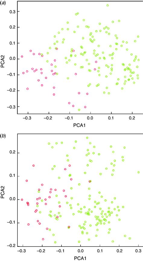 Principle Coordinates Analysis Of Pairwise Genetic Distances Between Download Scientific