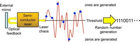 Research Themes In The Uchida Lab 1 Fast Physical Random Number Generation Using Chaos In