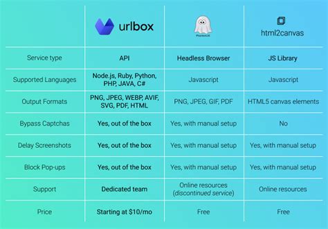 Html2canvas Vs Phantomjs Vs Urlbox A Comparison Urlbox