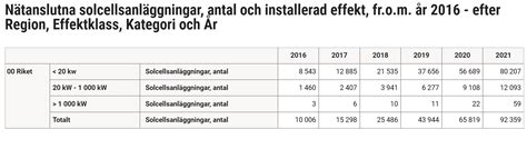 Solceller Energimyndigheten Vattenfall Eldistribution Ab