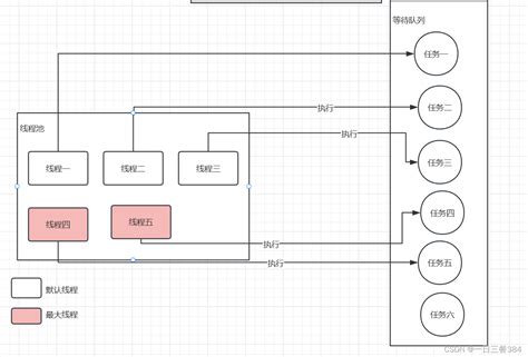 线程池学习 了解，自定义线程池