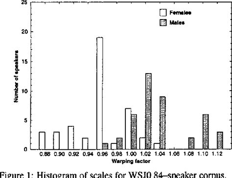 Figure 1 From Improved Methods For Vocal Tract Normalization Semantic