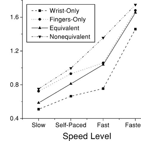 Pdf Interjoint Coordination During Handwriting Like Movements