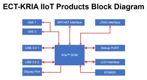 FPGA Based Camera Supports G Ethernet Port
