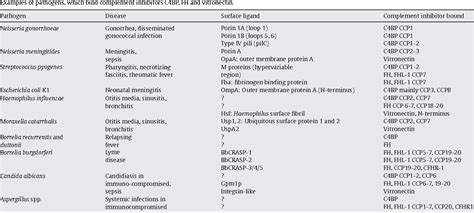 Complement Inactivating Agents Semantic Scholar