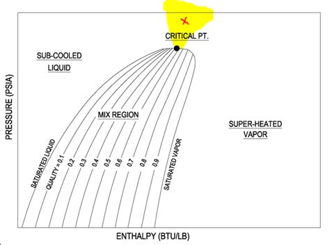Pressure Enthalpy Phase Diagram Tutorial Pressure Enthalpy