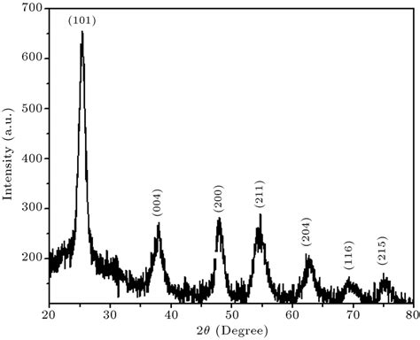 Xrd Pattern Of Tio 2 Sio 2 Core Shell Nanoobers Download High