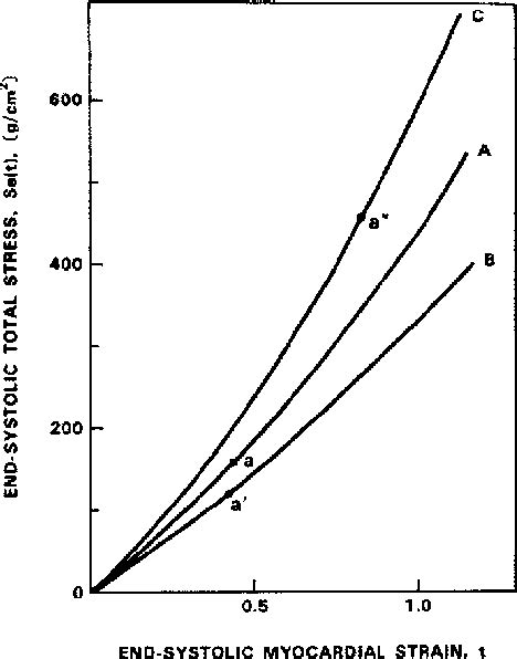 Figure 8 From Human Left Ventricular End Systolic Pressure Volume Relationship In A Cylinder