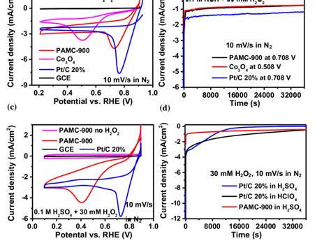 A Cyclic Voltammograms Cvs Recorded For Hprr Of 30 Mm H 2 O 2 In