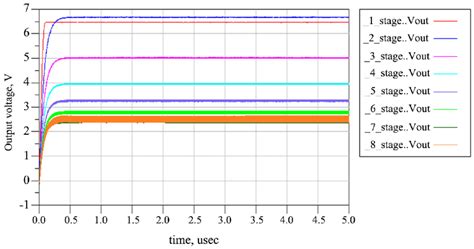 Output Voltage At Different Stages With 25 Dbm Input Power Download Scientific Diagram