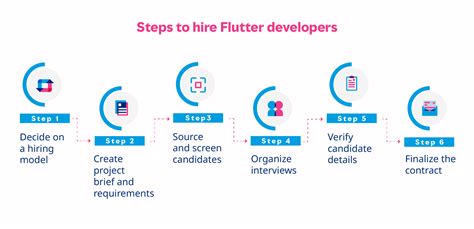 A Step By Step Guide To Hiring A Flutter Developer