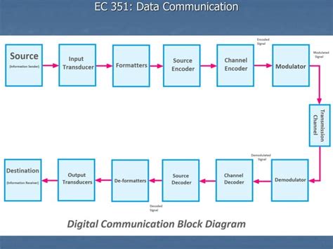 Lecture Handouts Data Communicationpdf
