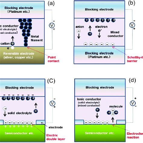 A Graphene Oxide Based Transistor With Controllable Bandgap And The Download Scientific