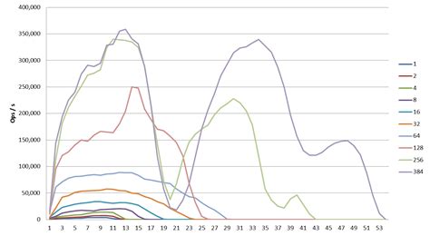Nosql Performance Measuring Couchbase Performance With Couchdoop Bigstep Blog