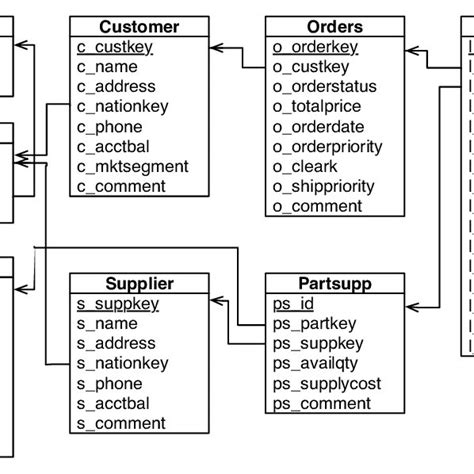 The Tpc H Database Schema Download Scientific Diagram